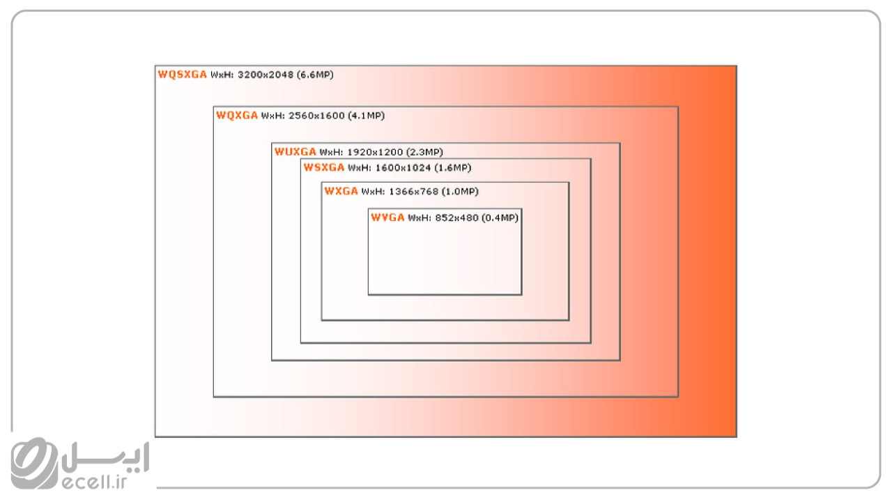 بهترین رزولوشن صفحه نمایش گوشی چیه؟ - مجله تکنولوژی ایسل